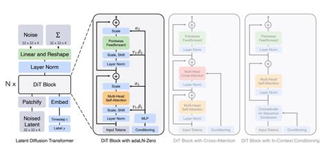 Diffusion Transformers Dits Simply Explained