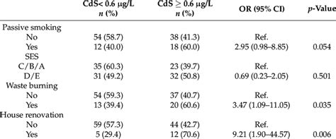 Determinants Of Cdb Level Above Reference Values Based On χ 2 And Mlr