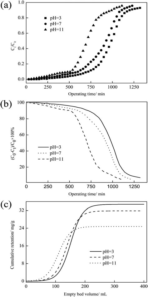 Effect Of Initial Ph On The Removal Of Arg Dye From Aqueous Solutions Download Scientific