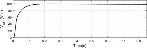 Dc Link Voltage In Islanded Mode Download Scientific Diagram