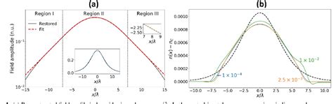 Figure 1 From Determining The Waveguide Profile Using The Overlap Integral Semantic Scholar