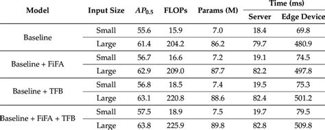 Comparison Of Model Complexity Between Our Model And The Baseline Download Scientific Diagram