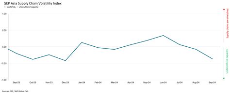 Global Supply Chain Volatility Index Gep