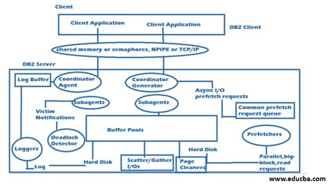 Db2 Architecture Architecture Of Db2 With Brief Explanation