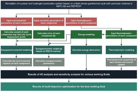 The Flowchart Of The Computational Process Download Scientific Diagram