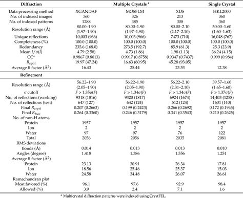 Table 2 From Processing Of Multicrystal Diffraction Patterns In Macromolecular Crystallography