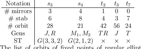 Table 31 From Non Arithmetic Lattices And The Klein Quartic Semantic Scholar
