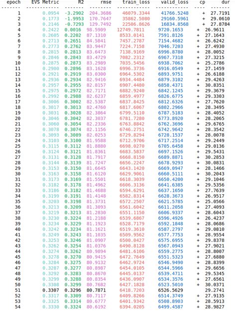 Model Stuck At High Loss Value After The First Epochs Pytorch Forums
