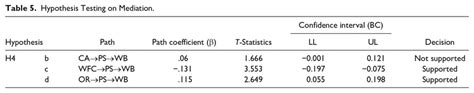 Hypothesis Testing On Mediation Download Scientific Diagram