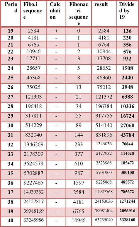 table 1 from the relation between fibonacci sequence and 9 19 and 29