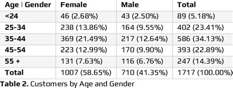 Presents The Count Of Customers Grouped By Their Gender And Age With Download Scientific
