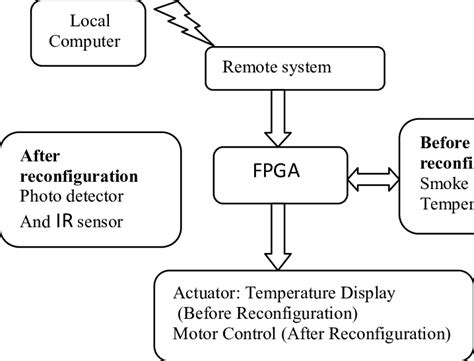 block diagram representation of fpga node download scientific diagram