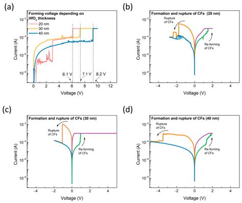 The Superior Response And High Reproducibility Of The Memristor