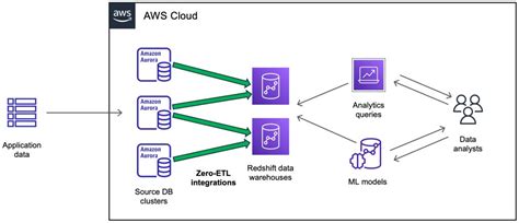 Vedant Das On Linkedin Aws Datamanagement Etl Dataanalytics Aurora Dynamodb Innovation