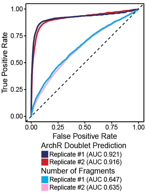 4 1 how does doublet identification work in archr archr robust and