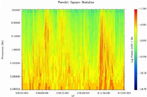 Wavelet Spectrogram Of The Magnetic Field On 1 Sept 2002 Registered By