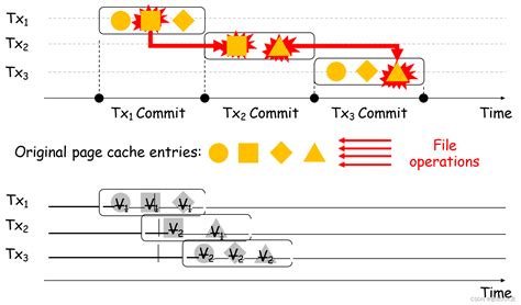 Cjfs Concurrent Journaling For Better Scalability——论文泛读 Csdn博客