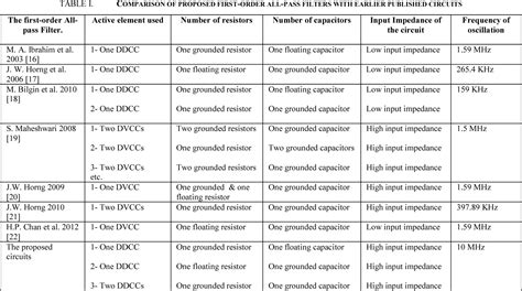 Table I From High Input Impedance First Order All Pass Filters Using Ddcc Semantic Scholar