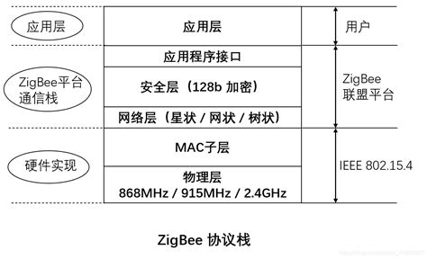 zigbee学习笔记——（三）zigbee无线传感器网络通信标准 zigbee通信作业标准 csdn博客