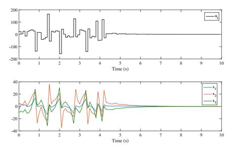 Data Driven Control Of Hydraulic Servo Actuator An Event Triggered