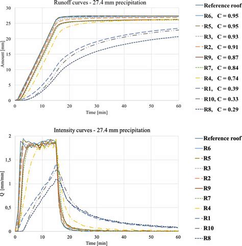 Average Runoff Curves Intensity Curves And Runoff Coefficients C