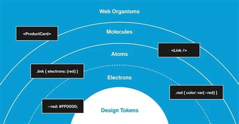 ถ้าเราออกแบบ Design System แชร์ความรู้ Webdev