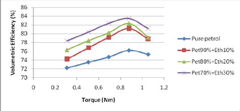 Engine Torque Volumetric Efficiency Chart Download Scientific Diagram