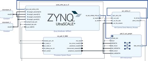 the design for the evaluation part as generated by vivado 2021 2
