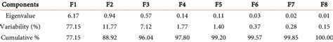 Eigenvalues Of Correlation Matrix Download Scientific Diagram