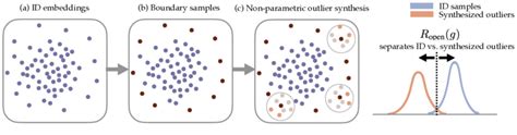 Illustration Of Our Non Parametric Outlier Synthesis Npos A