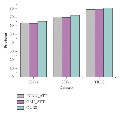 Comparison Of The Model Performances For The Datasets Download Scientific Diagram