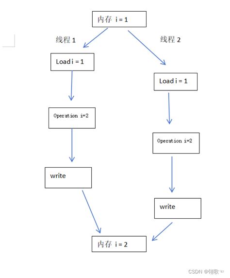 多线程中的锁多线程锁 Csdn博客