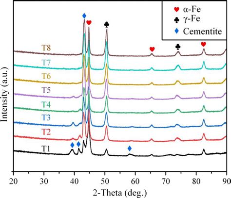 Xrd Spectra Of Samples Processed By Edm Under Triangular Current
