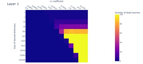 Interim Research Report Taking Features Out Of Superposition With Sparse Autoencoders — Ai
