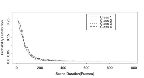 Empirical Distribution Functions Of Durations For Individual Classes