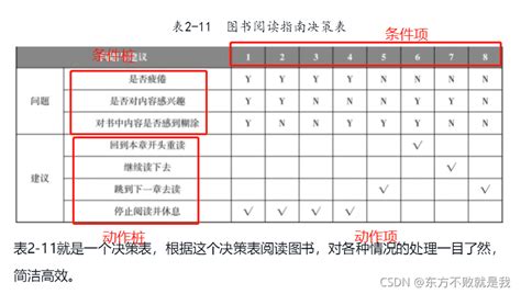 【4】测试用例设计 判定表法判定表法测试题目 Csdn博客