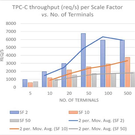 tpc c query execution on postgresql download scientific diagram