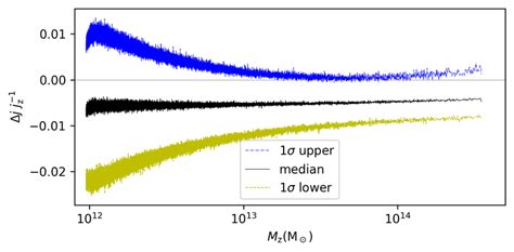 The 1σ Region Of The ∆j J Z Median According To M Z The Blue