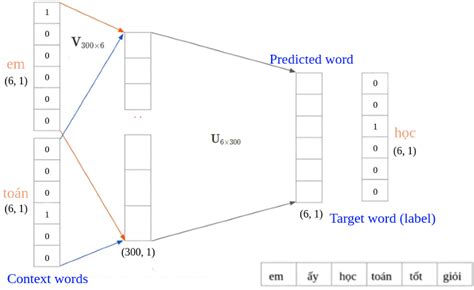 Word Embedding