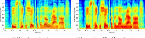 Figure 1 From End To End Zero Shot Voice Style Transfer With Location