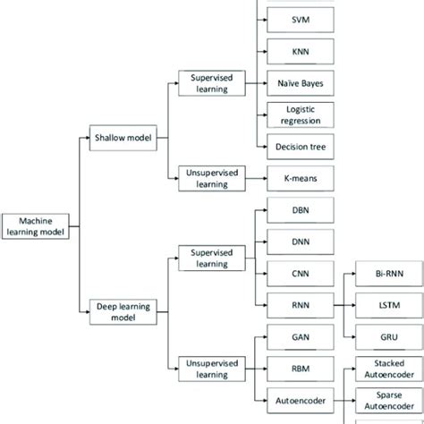 Machine Learning Algorithms Download Scientific Diagram