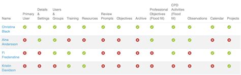 Getting Started Assigning Admin Permissions And Cpd Team