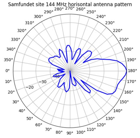 Rough Antenna Pattern Measurements Using A Local Radio Beacon