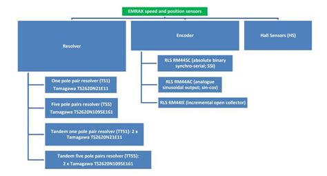 resolver for emrax and bamocar inverter r fsae