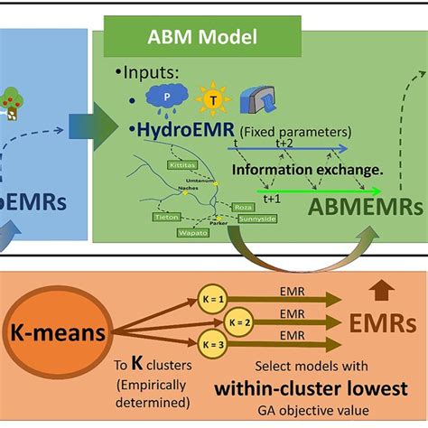 Modeling Schema For The Numerical Experiment Schema Begins By