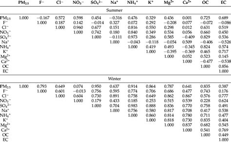 Pearson Correlation Coefficients Among Pm 25 Chemical Compositions Download Scientific Diagram