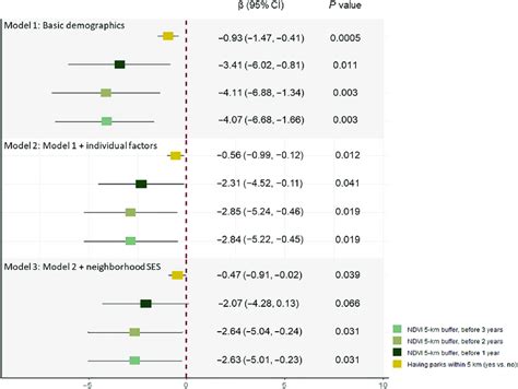 Association Between Long Term Exposure To Surrounding Greenness Download Scientific Diagram
