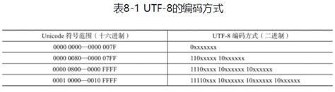 字符编码、常见字符集解析（ascii、unicode、utf 8、gb2312等）字符集编码 Csdn博客