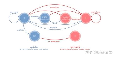 【音视频开发】 Ffmpeg解码api 知乎