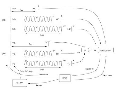 Definition Of Multimodal Turns And End Of Turn Synchronisation Time Is Download Scientific